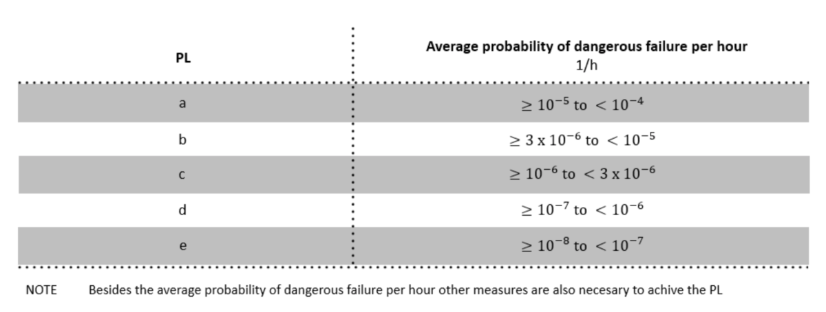 Estándares de seguridad PLd CAT3 y PLe SIL3 | Tele Radio