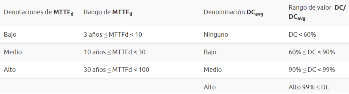 Estándares de seguridad PLd CAT3 y PLe SIL3 | Tele Radio