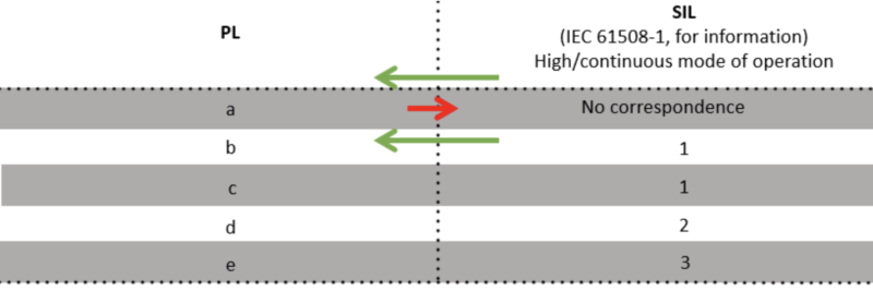 Función de parada certificada con PLd CAT3 y SIL3 PLe | Tele Radio