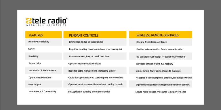 Pendant to Wireless Controls in Industrial Machinery | Tele Radio